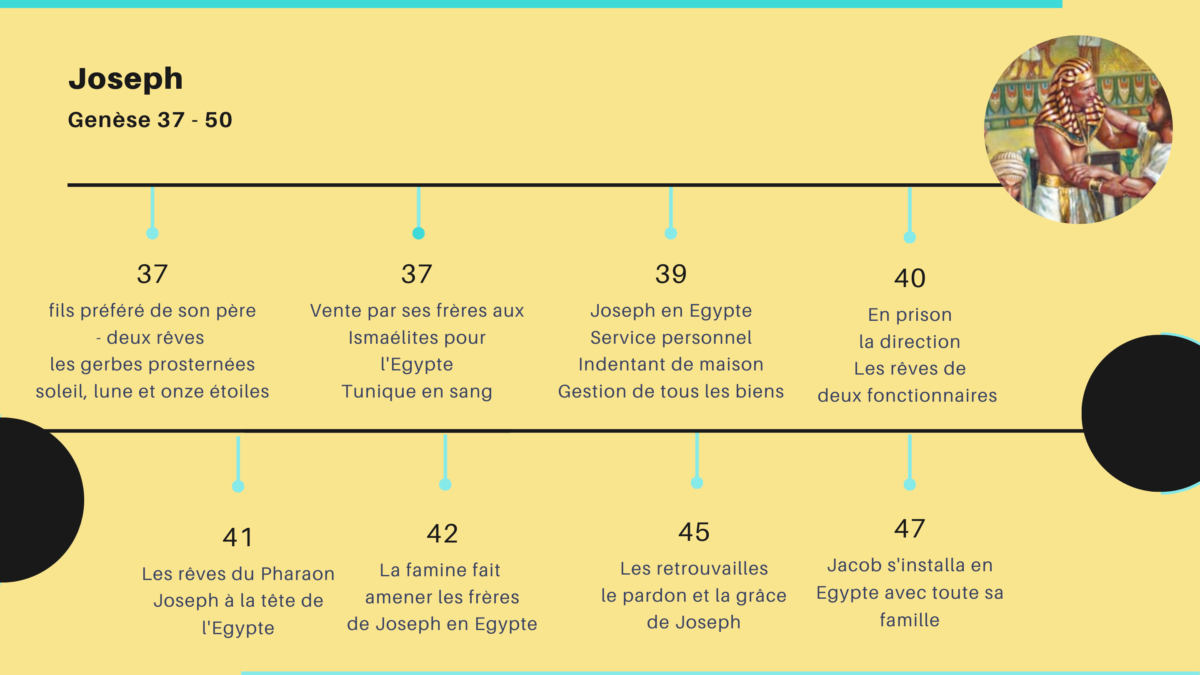 Des épreuves à la réussite : La vie de Joseph (Genèse 37 à 50 ... Des épreuves à la réussite : La vie de Joseph (Genèse 37 à 50 ...
